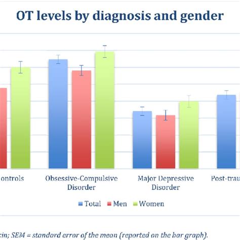 Oxytocin Levels In Each Group Divided By Diagnosis And Gender Legend