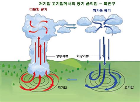 고기압과저기압에서는 날씨가 어떻게 달라질까요 네이버 블로그