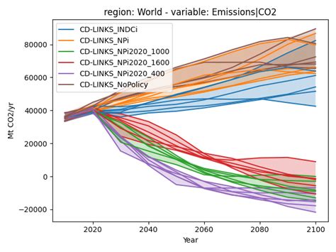Ranges Of Timeseries Data Pyam 3 0 0 Post1 Dev0 C4588cf Documentation