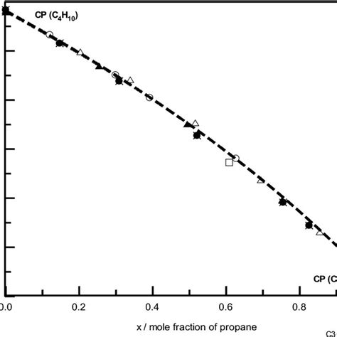 Ac Measured Isothermal Vle Phase Diagram Of Download Scientific Diagram