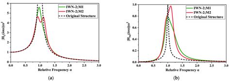 Transfer Function Curves Of Sdof Pid Under White Noise Excitation ξ 1