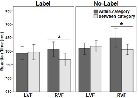 Mean Reaction Time To Discriminate Targets Across Trial Types And