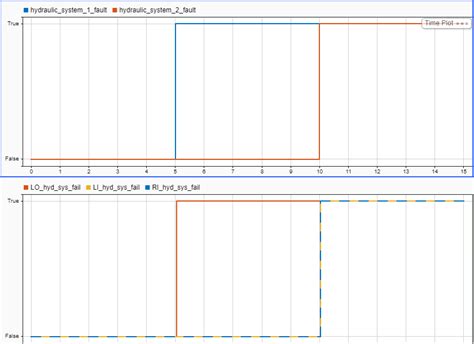 Verify Fault Detection Logic In Aircraft Elevator Control System