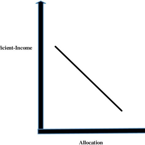 The Relationship Between Allocation And Coefficient‐income In In Money
