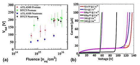 15 A Summary Plot Of The Breakdown Voltage At Different Fluences Download Scientific