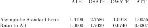 Asymptotic Standard Errors For Lottery Data Download Table
