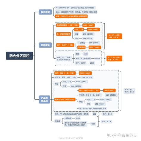 笔记速查 1 防火分区的面积民用建筑 知乎