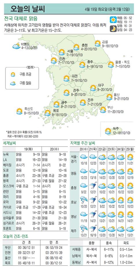 오늘의 날씨 19일 전국 대체로 맑음 매일경제
