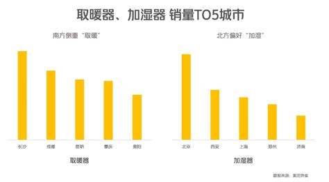 寒潮来袭 美团外卖小家电热销 取暖器订单增长112消费者南方显示