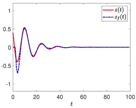 Mathematics Special Issue Fuzzy Modeling And Fuzzy Control Systems