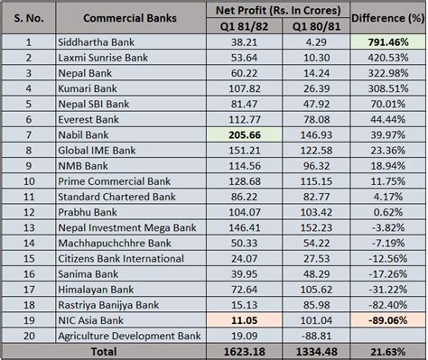 Commercial Banks Report Rise In Net Profit For Q FY NABIL Leads SBL Shows