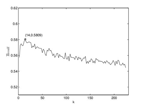 Performance Comparison Based On Precision Recall And Sorting Accuracy