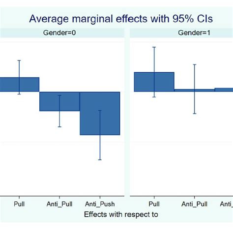 Average Marginal Effects Females 0 Males 1 Download Scientific Diagram