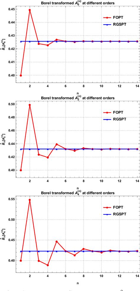 Figure 6 From Renormalization Group Improved Determination Of Light Quark Masses From Borel