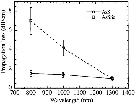 Measured Propagation Losses In 15 M Thick As S Se Single Layer