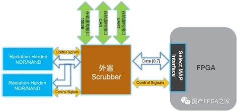 基于sram型fpga宇航应用的抗辐照刷新方案外部刷新scrubbing Csdn博客 基于sram型fpga宇航应用的抗辐照刷新方案外部刷新scrubbing Csdn博客