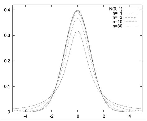 T Test Motivation Definition And Derivation Amagibaba