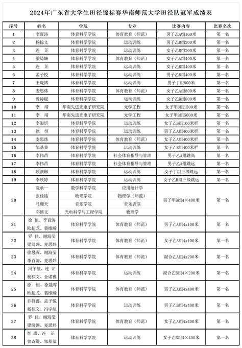 28金26银15铜！华师田径队在2024年广东省大学生田径锦标赛中再创佳绩华南师大新闻网