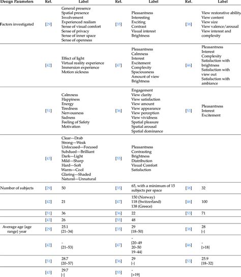Main Design Parameters And Measures For Comparison Among Different Download Scientific Diagram