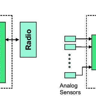 Comparison Between A A Microprocessor Based And B An FPGA Based Download Scientific