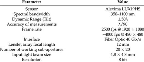 Main Parameters Of The Wavefront Sensor Download Scientific Diagram