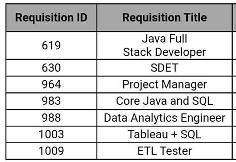 Rishab Mishra On Linkedin Bitwise Hiring Etltester Java