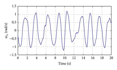 Quadrotor Angular Velocity Curves Download Scientific Diagram