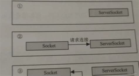 网络编程基础：tcp ip、tcp服务器与udp通信 csdn博客