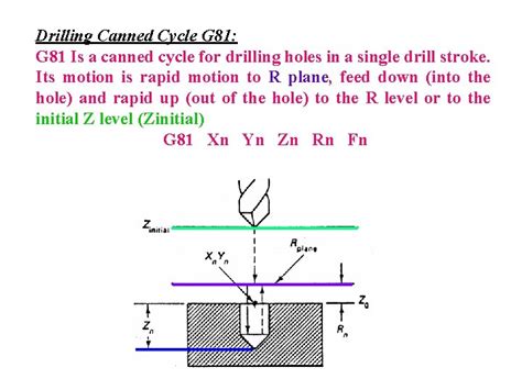 Chapter 2 Canned Cycles And Subroutines Canned Cycles