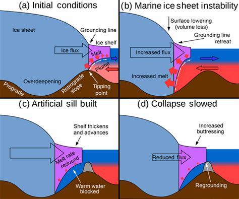 Tc Relations Parameter Sensitivity Analysis Of Dynamic Ice Sheet
