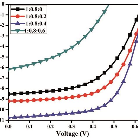 Jv Curves Of The Binary And Ternary Blended Hybrid Organic Solar Cells