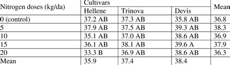 Mean Values Of Adf Ratio And Formed Groups Download Scientific Diagram