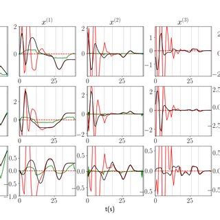 Changes Of Position Velocity Acceleration Jerk And Snap Profiles