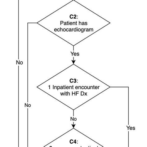 Experimental Architecture Box 1 Shows The Developed Cql On Omop