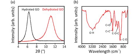 Structural Characterization A X Ray Diffraction Plots Showing