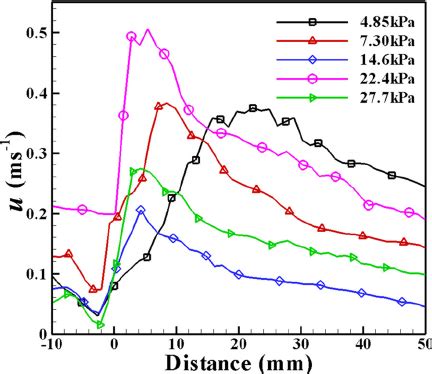 Evolution Of Maximal Tangential Velocity Versus Distance At Different Download Scientific