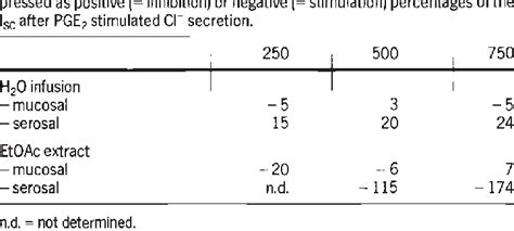 Antisecretory Activity Of Extracts Ygml From P Symphytifolia Ex
