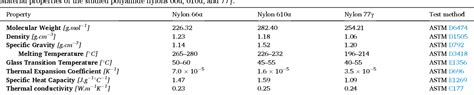 Table 2 From Thermodynamic Characteristics Of The Aliphatic Polyamide