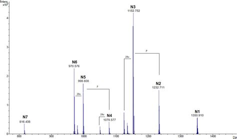 The Charge Deconvoluted Negative Ions Esi Ft Icr Mass Spectrum Of The