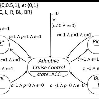 Finite State Machine Of Lane Change Controller The Command From