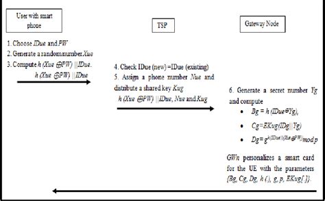 Figure 1 From A Secure Authentication Protocol Among Mobile Phone And