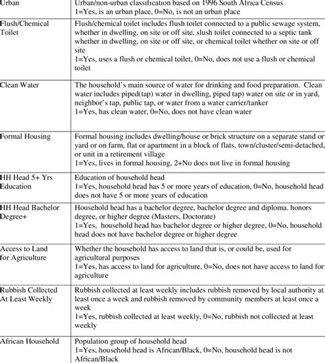 Description Of Explanatory Variables Used Download Table
