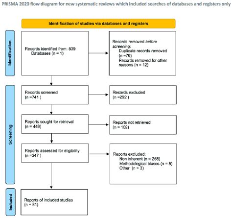 Prisma Flow Diagram With A Detailed Report Of The Literature Revision