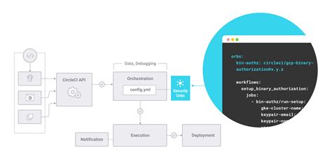 Circleci Adds Security Orbs To Cicd Platform