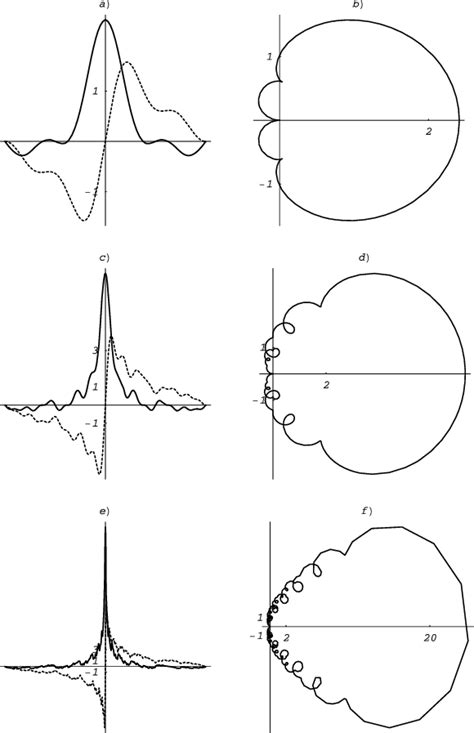 Plots Left Column And Orbits Right Column Of The Self Similar