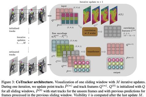 Paper Review Cotracker It Is Better To Track Together Andrey Lukyanenko