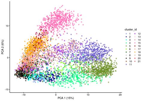 6 Dimensionality Reduction Single Cell Workshop