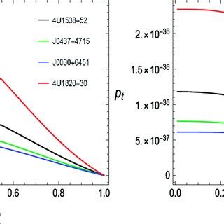 Radial And Tangential Pressures Versus The Radial Coordinate R