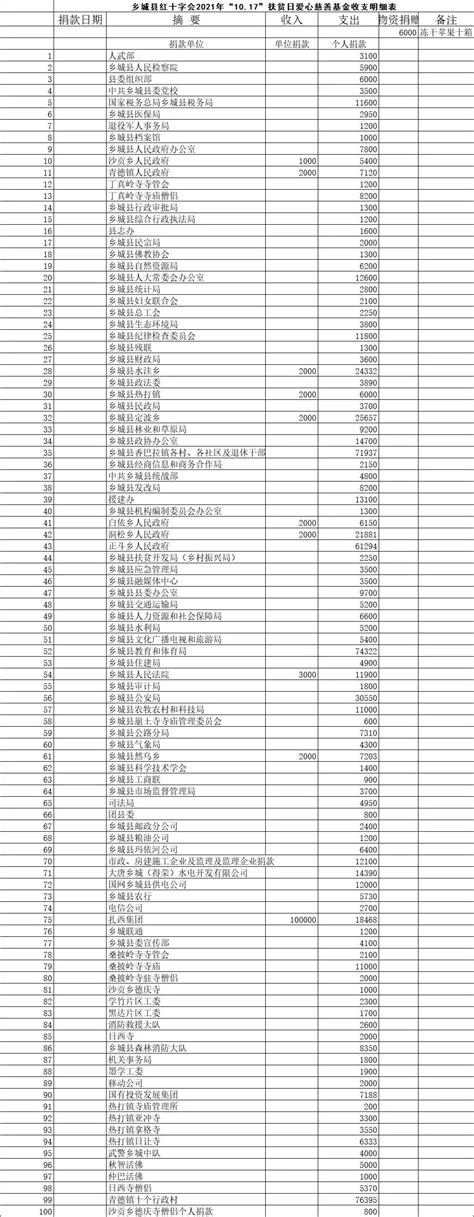 【公示】乡城县向泸定县95地震灾区捐款情况公示（第一批）澎湃号·政务澎湃新闻 The Paper