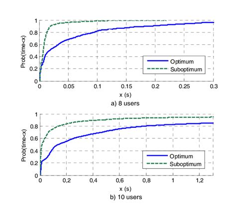 Cpu Time Required By The Optimum And Suboptimum Jrrm Resolution